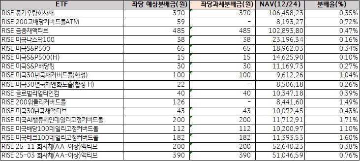 RISE ETF 12월 말 분배금 지급 안내 (과세분배금 업데이트)
