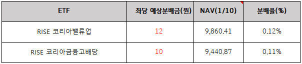 RISE ETF 1월 중 분배금 지급 안내