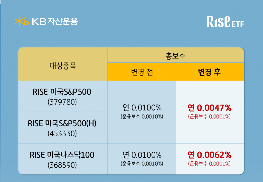 [공지] RISE 미국대표지수 ETF 3종 총보수 인하